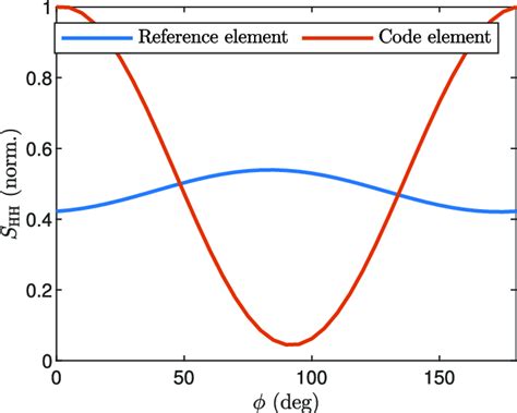 Comparison Of The Behavior Of A Resolution Cell In A Reference And A