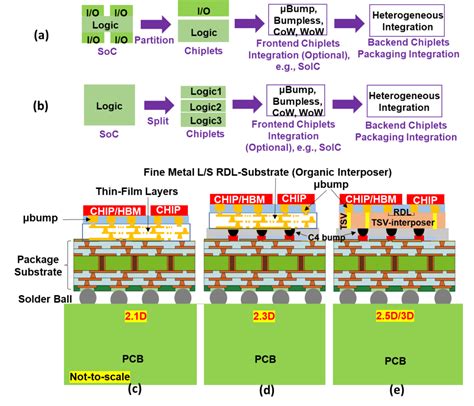 Chiplet Design And Heterogeneous Integration Packaging 3d Incites Chiplet Design And Heterogeneous Integration Packaging 3d Incites