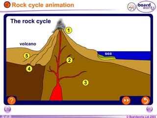Rock Cycle Animation