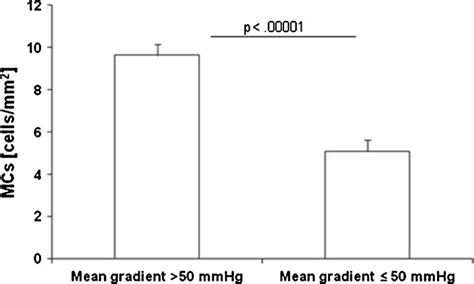 Associations Between Mc Expression And Mean Transvalvular Gradient In