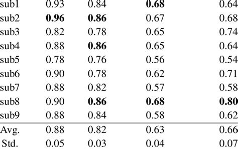 Classification Results Per Each Classification Subjects 3 Class 5 Class