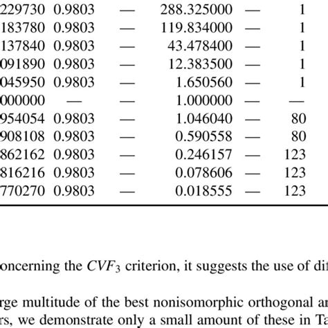 Best Designs With 27 Runs And 3 Factors With Respect To The Cvf