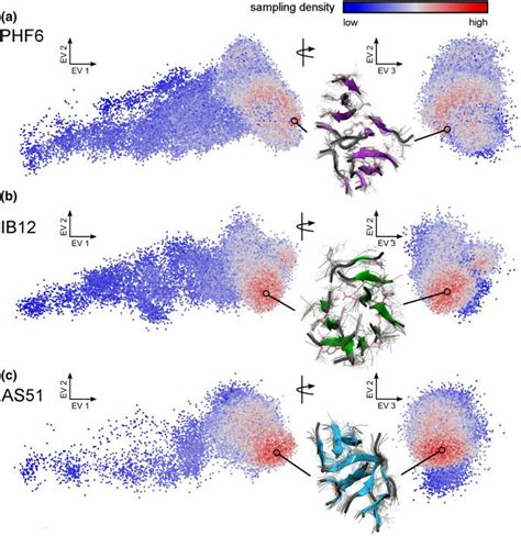 Projection Of Conformational Ensembles And Their Sampling Density The Download Scientific