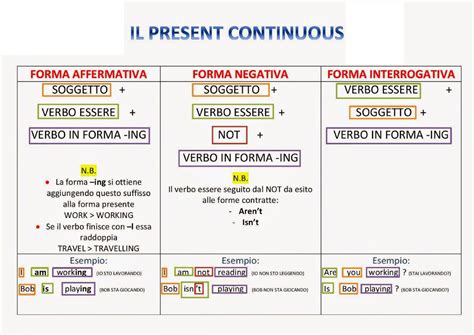 Present Continuous Mappa Concettuale Docsity
