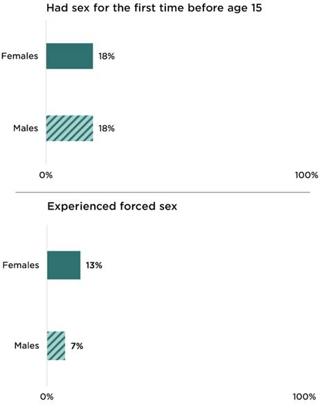 Understanding The Reproductive Health Of Opportunity Youth Activate