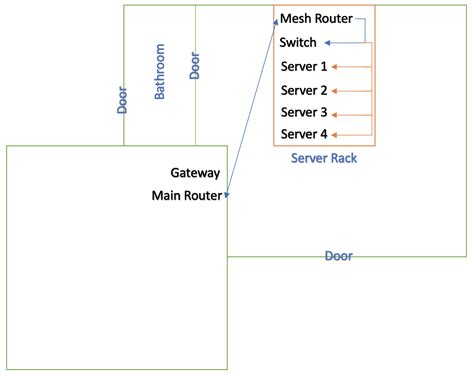 Need Ideas And Help With Networking Setup R Homelab