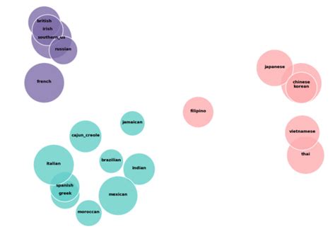 Github Nutellaweeracuisineclassificationml Contains Code And