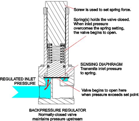 Pressure Regulator Vs Backpressure Regulator Plast O Matic Valves Inc