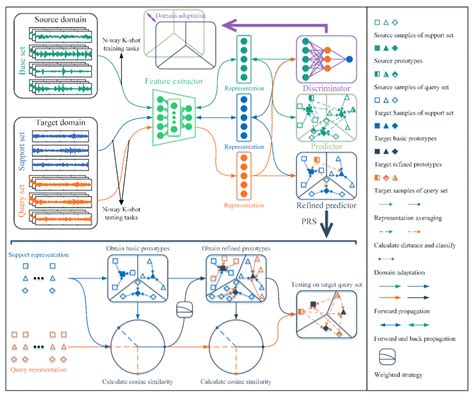 Sensors Free Full Text Domain Adaptive Prototype Recalibrated Network With Transductive