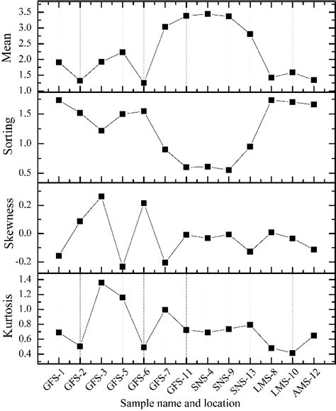 Statistical Spatial Distribution Of The Samples From Various Locations
