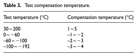 Test Compensation Temperature Download Scientific Diagram