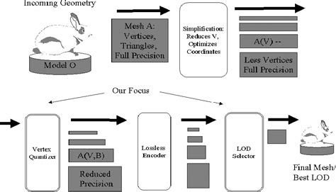 Figure 1 From Optimal Bit Allocation In Compressed 3d Models Semantic Scholar