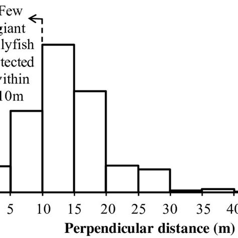 Distribution Of The Perpendicular Distance From The Pooled Data