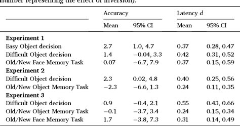 The Face Inversion Effect Or The Face Upright Effect Semantic Scholar