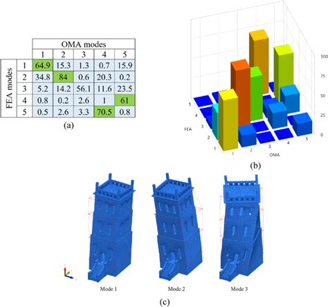 A Mac Matrix B 3d Mac Plot And C Mode Shape Pairing Of The Download Scientific Diagram