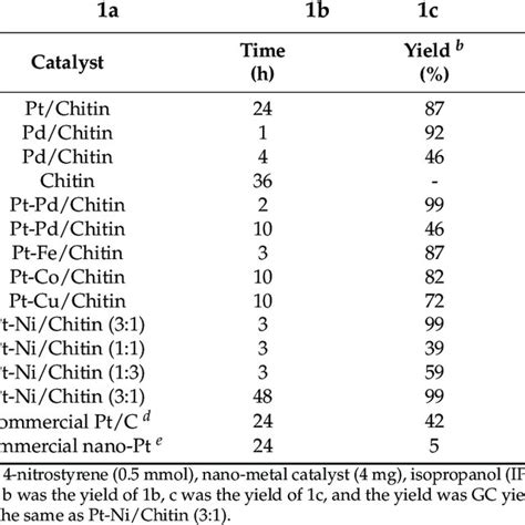 Selective Hydrogenation Of Cc To C C For 4 Nitrostyrene A Download