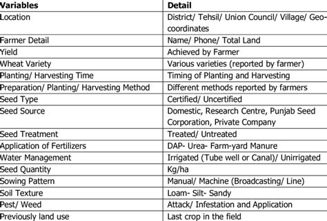 Field Parameters Collected By Agriculture Department Download Scientific Diagram