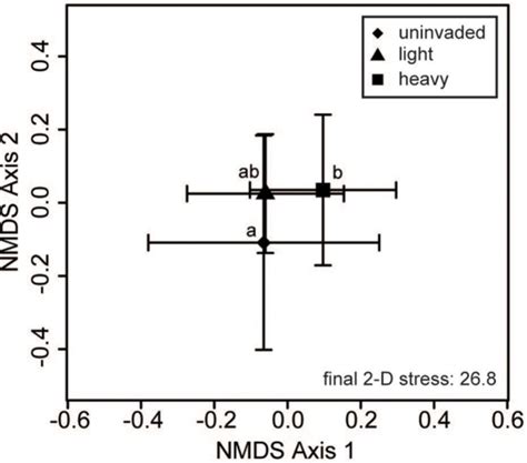 Bacterial Community Composition Varies With L Cuneata Invasion Level Download Scientific