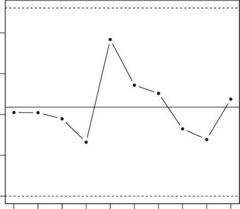 X Chart For The Data Of Example 3 Download Scientific Diagram