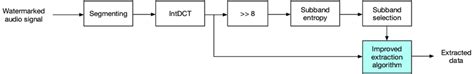 The Watermark Extraction Process Download Scientific Diagram