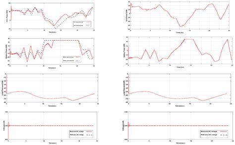 Control And Ems Of A Grid Connected Microgrid With Economical Analysis