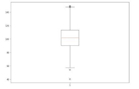 Matplotlib を使用した Python での箱ひげ図 Techcodeviewcom Python Matplotlib