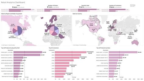 Dataengineering Dataanalysis Tableau Dataviz Datascience Postgresql Isha Singh