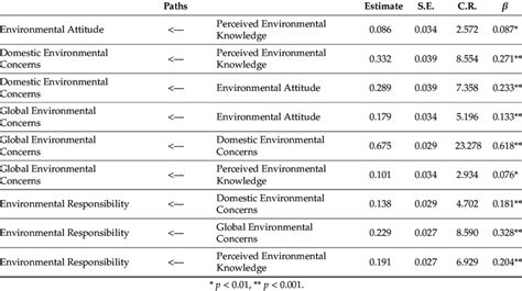 Parameter Estimates Path Analysis Download Scientific Diagram