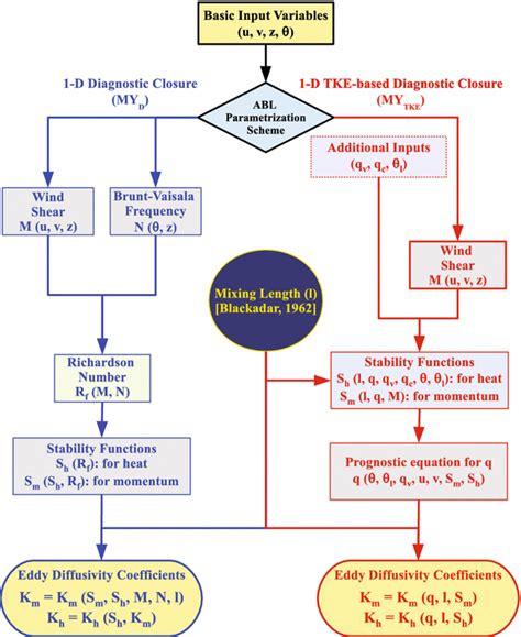 A Schematic Flowchart Representing The Mathematical Formulations
