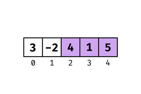 The Maximum Contiguous Subarray Problem Kadanes Algorithm By Martin
