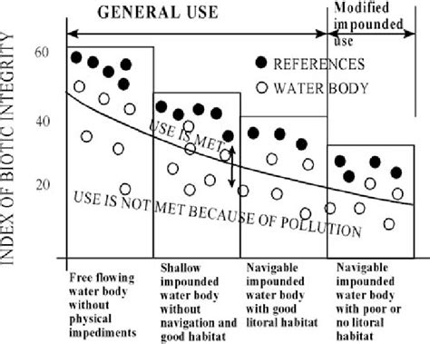 Proposed Free Flowing And Impounded River Classifications Download