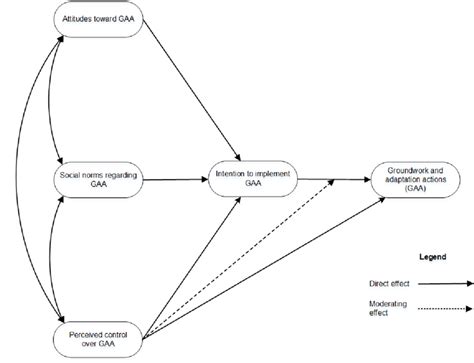 The Theory Of Planned Behavior Model Download Scientific Diagram