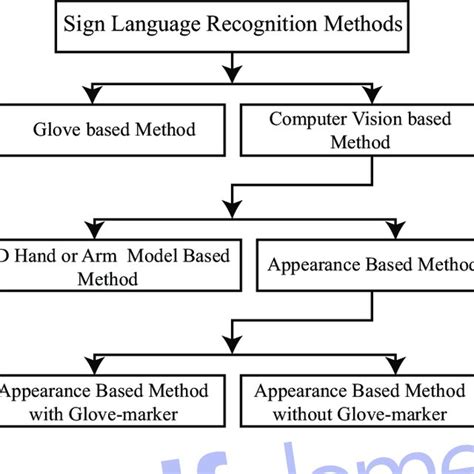 3 Categorization Of Sign Language Recognition Methods Download