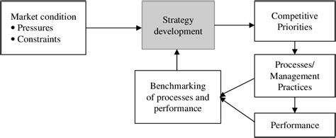 Framework For Competitiveness Analysis Download Scientific Diagram