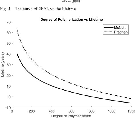 Figure 1 From Comparison Of The Degree Of Polymerization Model Of The