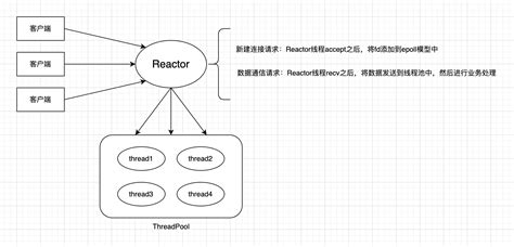 主从reactor高并发服务器 Csdn博客