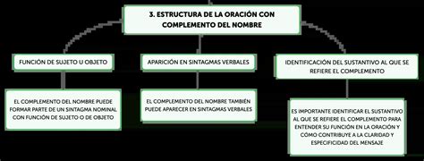 El Complemento Del Nombre Definición Y Función Algor Cards