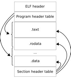 Executable And Linkable Format Wikipedie