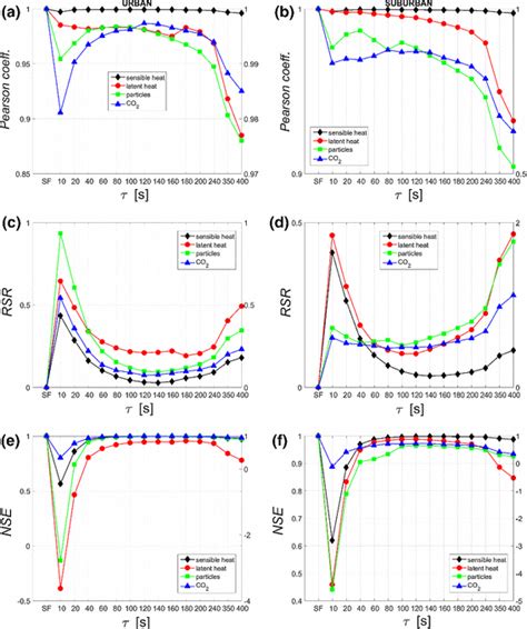 The Pearson Correlation Coefficient Of The Linear Fit Rsr And Nse Download Scientific Diagram