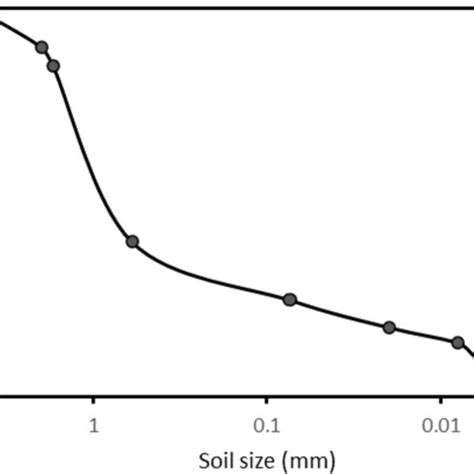 Effect Of The Soil Particle Size On The Ucs Of The Soil Download