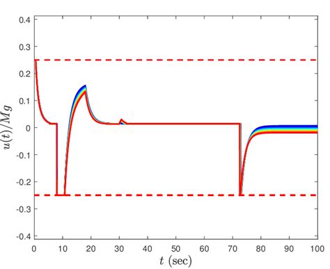 Control Input For Figure Download Scientific Diagram