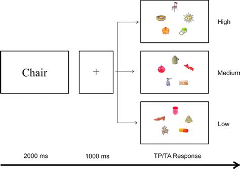 Figure 2 From Effects Of Target Typicality On Categorical Search