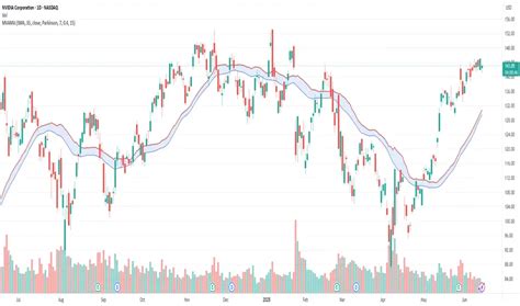 Multi Volatility Adjusted Moving Average — Indicator By Cirsory