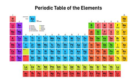 Periodic Table Of The Elements Colorful Chemical Periodic Table Of The