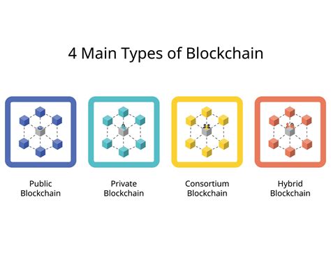 Different Types Of Blockchain Networks Such As Private Blockchain