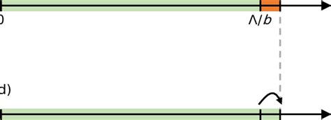 Sketch Of Wilsons Shell Renormalization In Fourier Space A A Bare Download Scientific