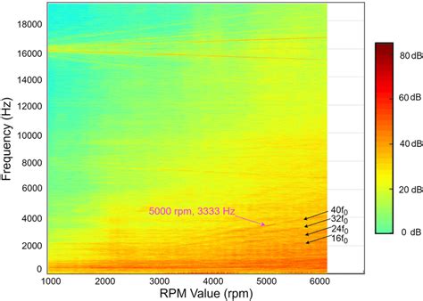 The Experimental Noise Waterfall Diagram Under Loaded Condition