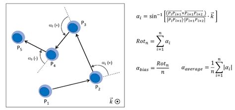 Schematic Showing The Rotational Motion Analysis Download Scientific