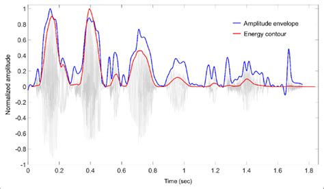 Waveform Grey Amplitude Envelope Blue And Energy Contour Red Of