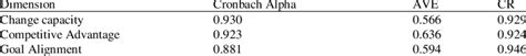 Factor Reliability Summary For All Oh Constructs Download Table